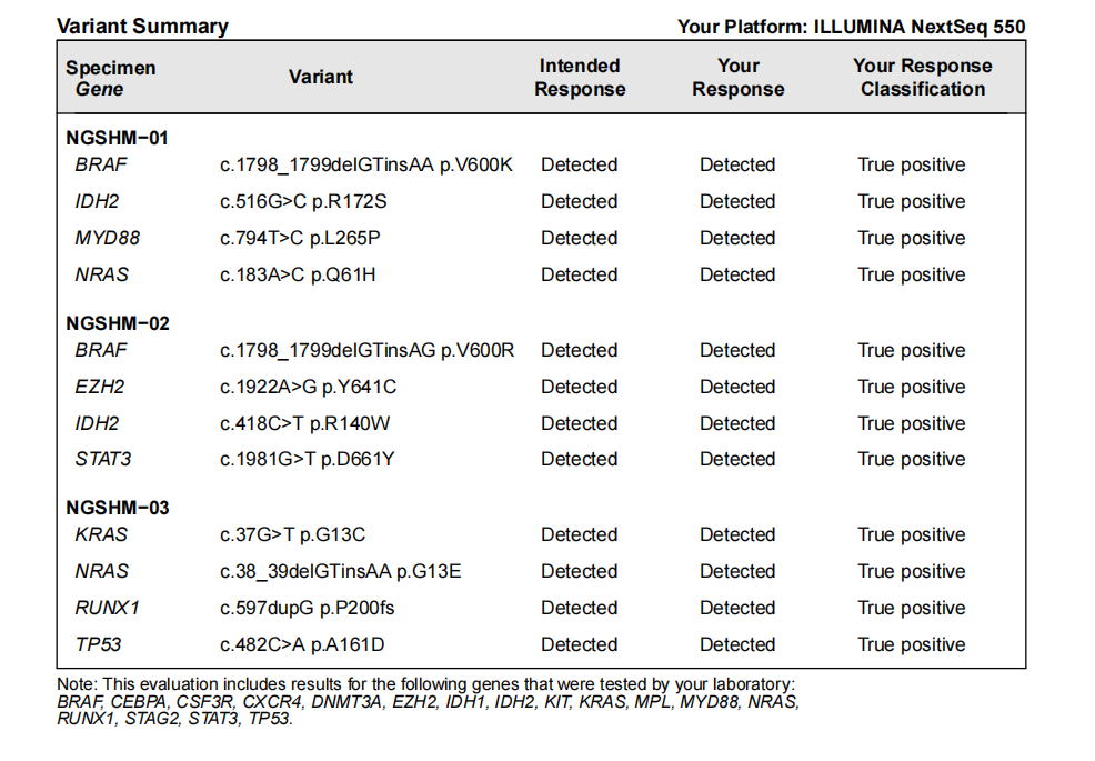 行业“金标准”丨铂华医学满分通过CAP NGSHM−A 2022室间质评 - 铂华医学